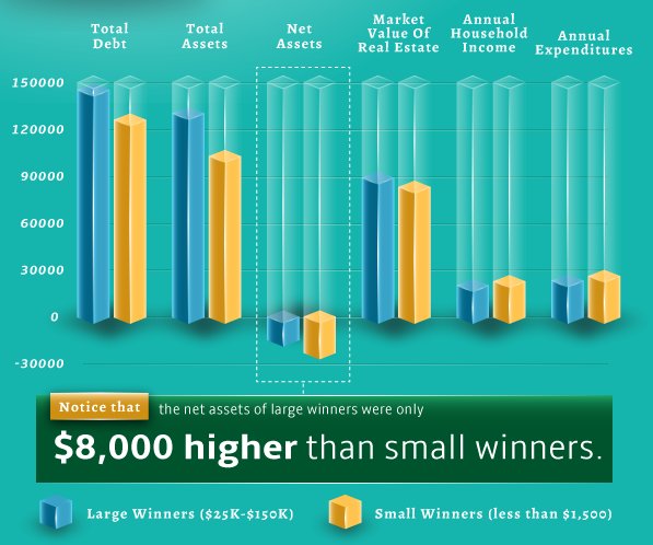 Chapel Hill Lawyer Reveals: Why Lottery Winners Are More Likely to Go ...