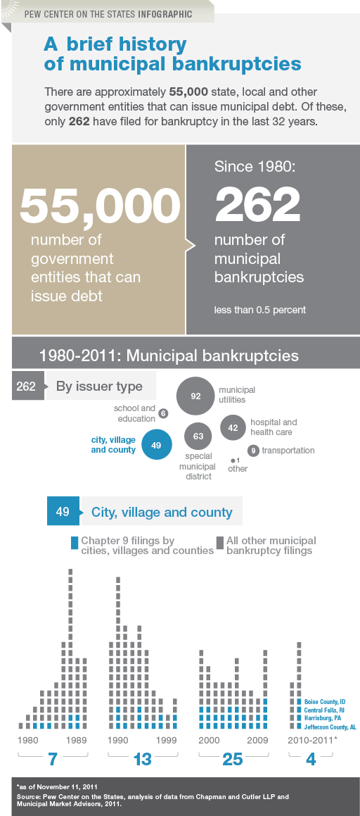 Why Do Cities File for Bankruptcy Protection? - John T. Orcutt ...