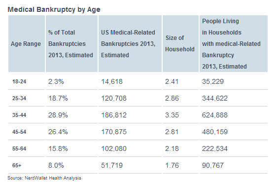 Sick of Debt? Medical Bankruptcies on the Rise Says NerdWallet - John T ...