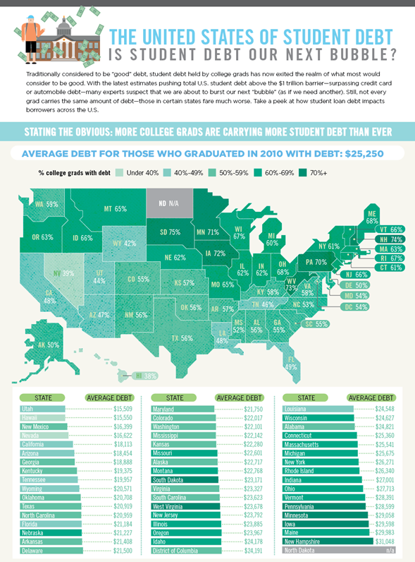 Is the Student Loan Bubble About to Burst? – John T. Orcutt – Student ...